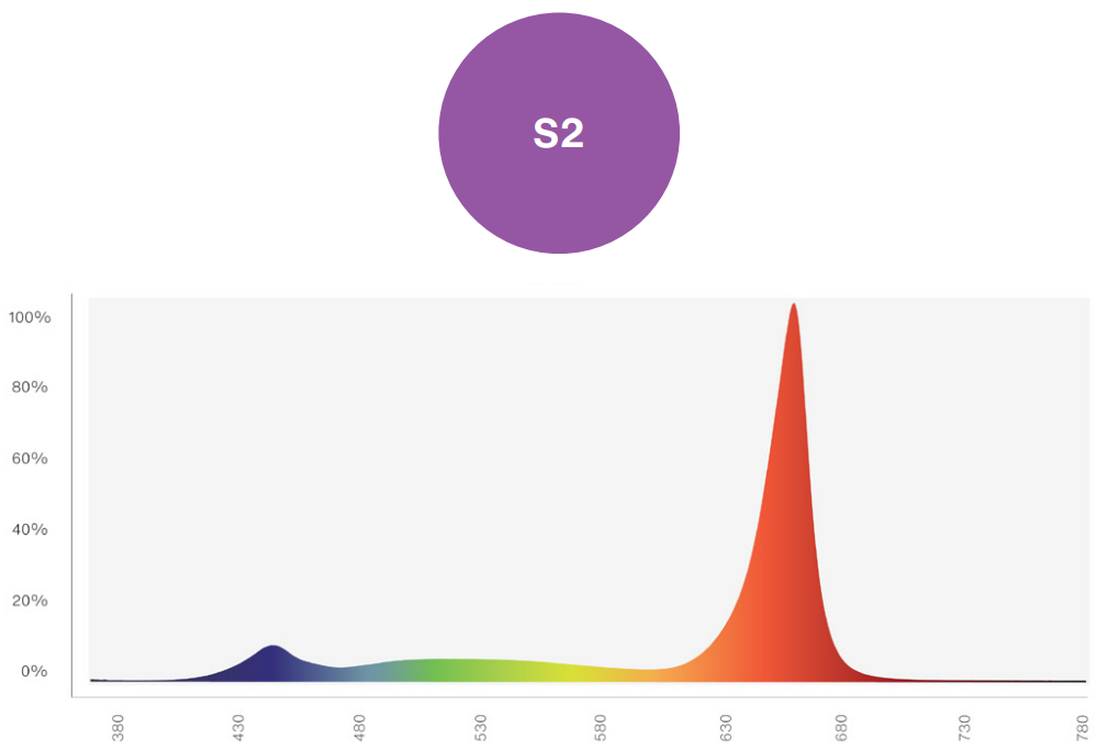Valoya Spectra Guide | Leading LED Varieties for Proven Results