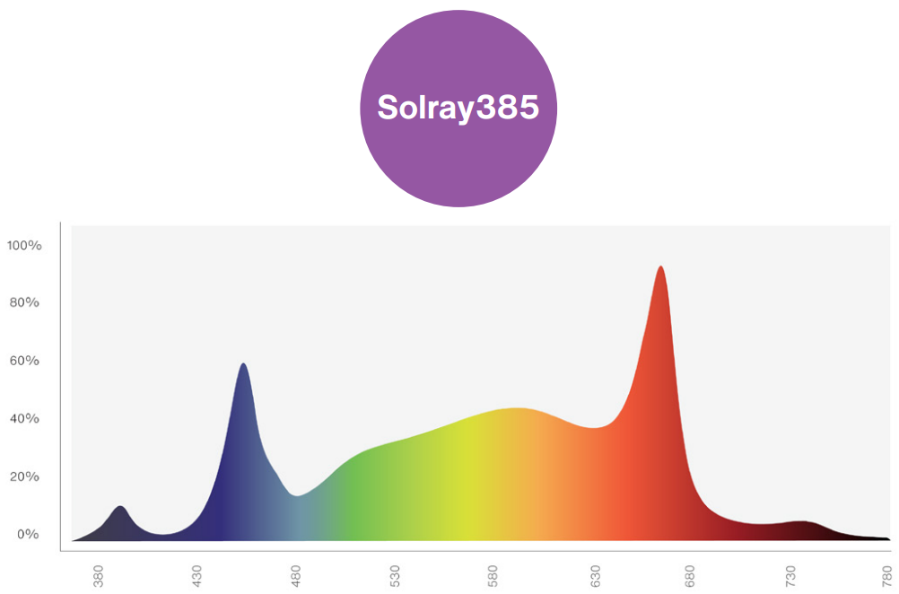 Valoya Spectra Guide | Leading LED Varieties for Proven Results