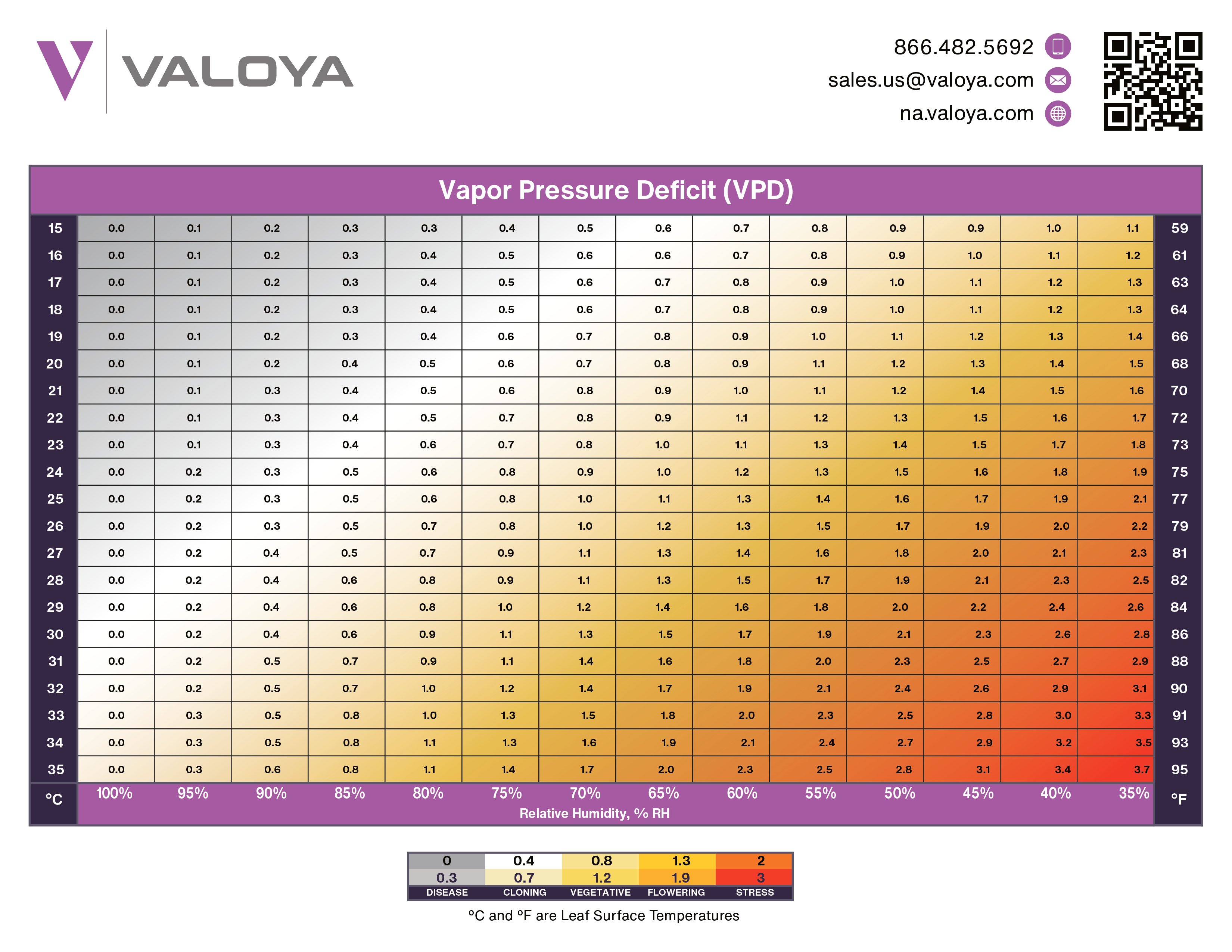 Valoya VPD Chart | Free Vapor Pressure Deficit PDF