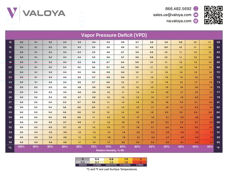 Valoya VPD Chart | Free Vapor Pressure Deficit PDF