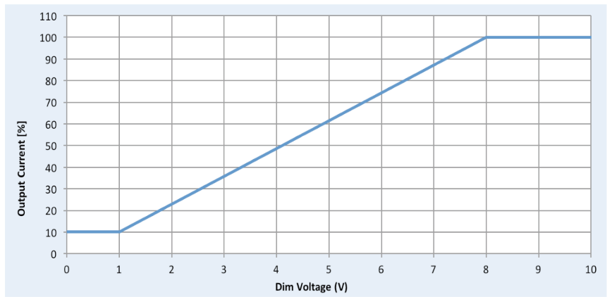 Dimming Explained: Everything You Need to Know about LED Dimming Control