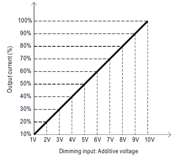 Dimming Explained: Everything You Need to Know about LED Dimming Control